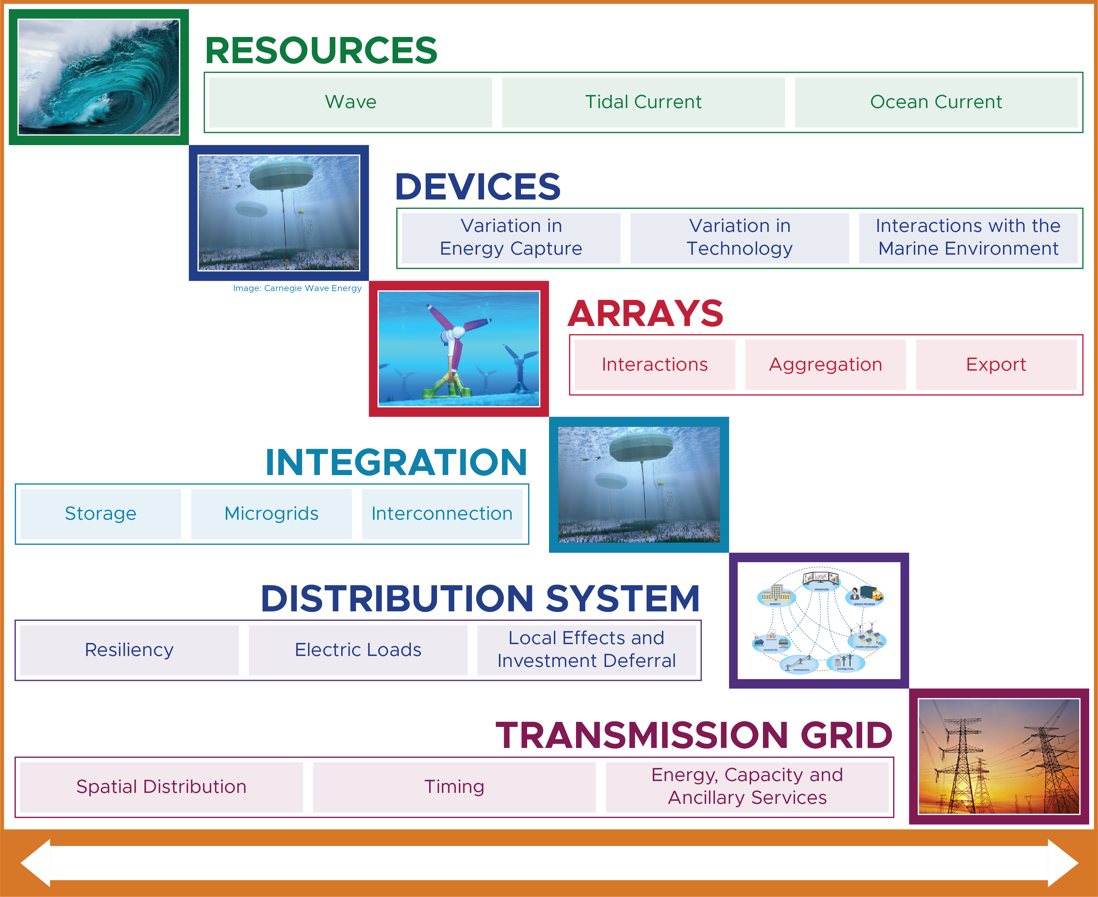 Understanding the Grid Value Proposition of Marine Renewable Energy | PNNL